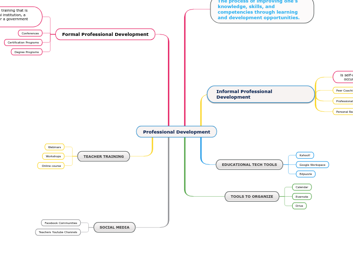 Professional Development - Mind Map